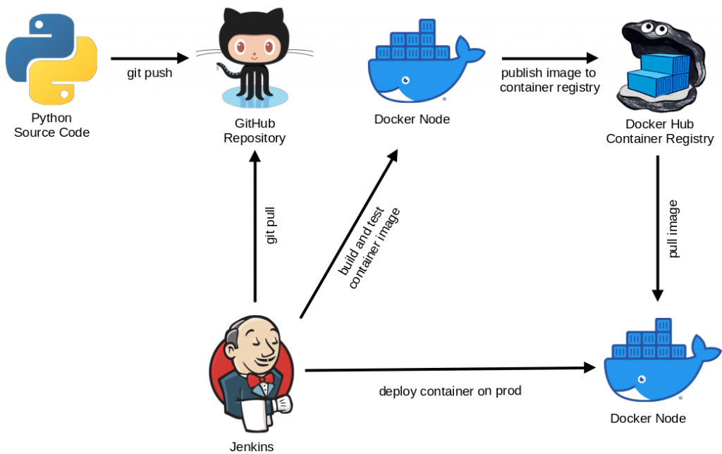 Creating A New Pipeline Vrogue co